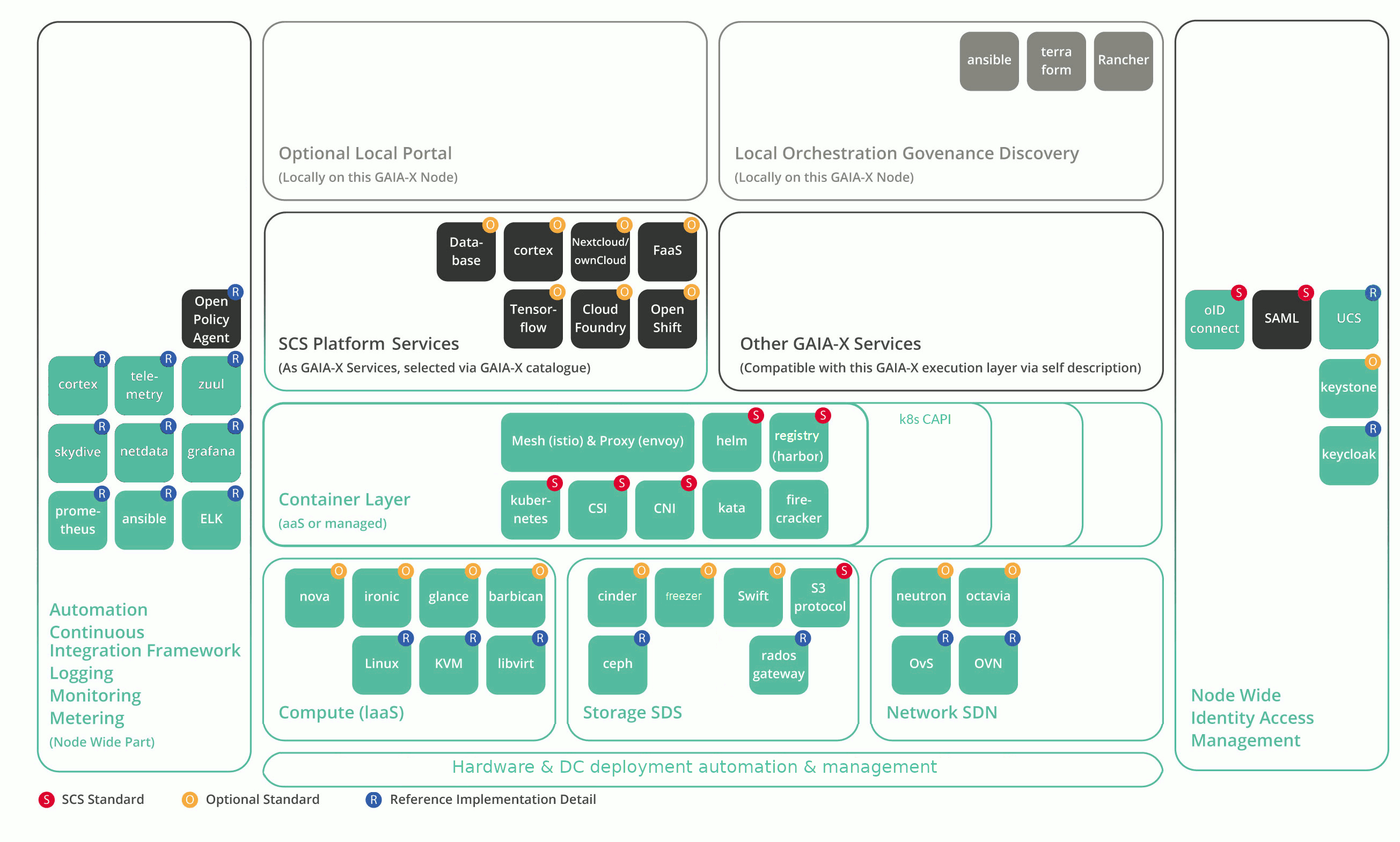 SCS R3 Released Sovereign Cloud Stack